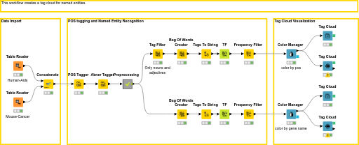 05_Named_Entity_Tag_Cloud.knwf 1 — NodePit